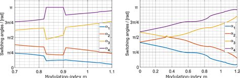 Figure 9 From Optimized Pulse Pattern With Half Wave Symmetry For 5 Level Converter Semantic