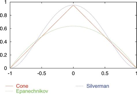 density estimation kernels download scientific diagram