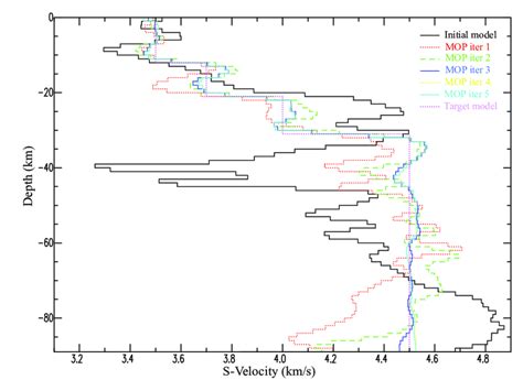 1 D Joint Inversion Results For A Synthetic 1 D Orogen Velocity Model Download Scientific