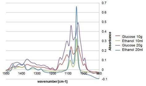 Absorbance Spectra Of Ethanol And Glucose Download Scientific Diagram