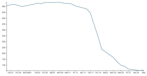 D3js Tips And Tricks Create A Simple Line Graph Using D3js V4