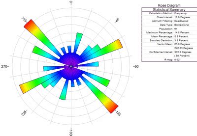 Rose Diagram Options