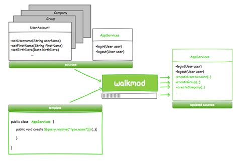 Walkmod Open Source Tool For Sharing And Applying Code Conventions