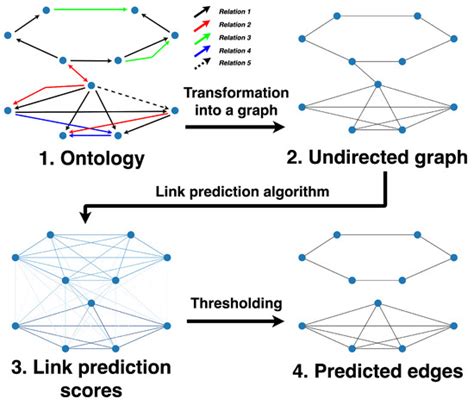 make free full text ontology completion with graph based machine