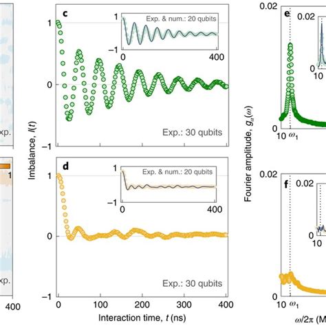 Experimentally Observed Qubit Dynamics Ab Contour Diagrams Device I