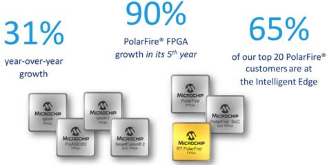 Microchip Polarfire And The Imperative Of The Intelligent Edge Eejournal