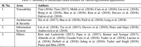 Figure 1 From A Systematic Literature Review Of Blockchain Technology In Agriculture Semantic