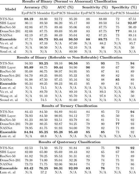 Detailed Performance Metrics For Various Classification Settings