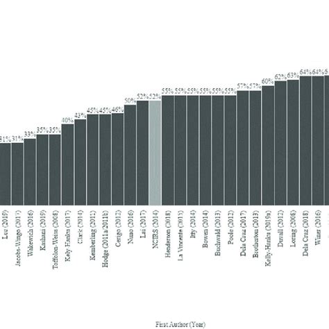 Study Quality Appraisal Histogram N 43 Download Scientific