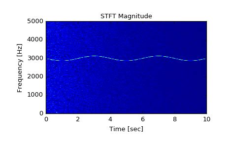 Scipy Signal Stft SciPy V Reference Guide