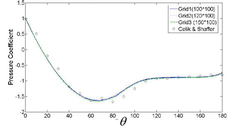 Comparison Of Surface Pressure Distributions Cylinder Only Download