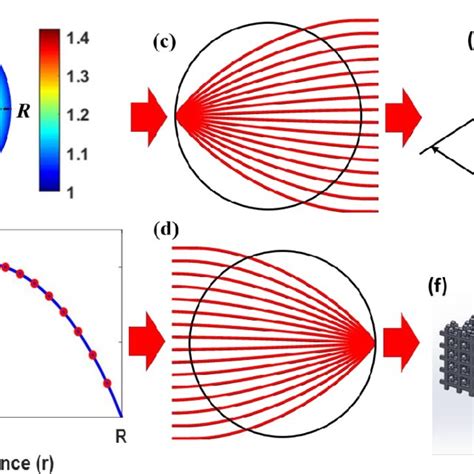 A Refractive Index Distribution Of ALL B Refractive Index Profile Download Scientific