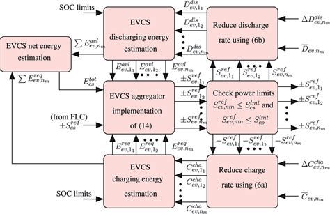 Functional Block Diagram Of Evcs Aggregator Control Evcs Electric