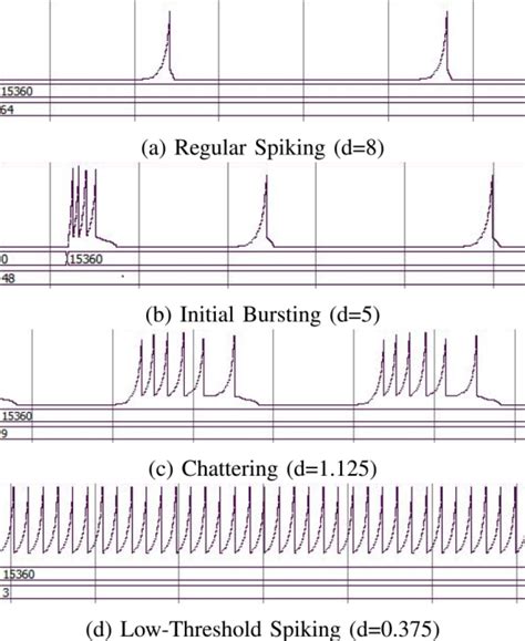 Figure 5 From An Efficient Spiking Neuron Hardware System Based On The