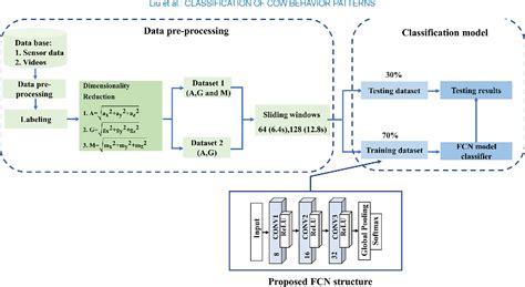 Figure 1 From Classification Of Cow Behavior Patterns Using Inertial Measurement Units And A