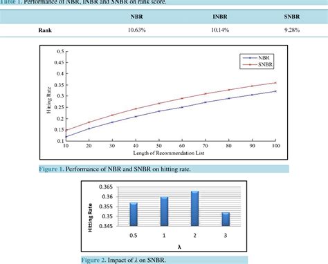 Figure 2 From Improved Network Based Recommendation Algorithm Semantic Scholar