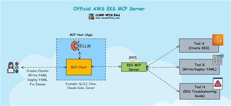 Will MCP Eliminate SRE Jobs