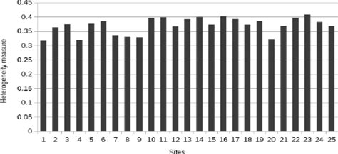 Heterogeneity Measures Of Recurrence Networks Of 25 Sites Download Scientific Diagram