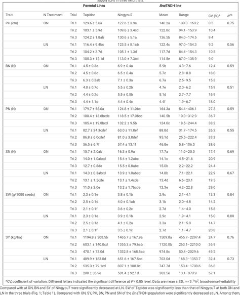 Table 1 From Identification Of Qtls For Seed Yield And Yield Related Traits In Brassica Napus