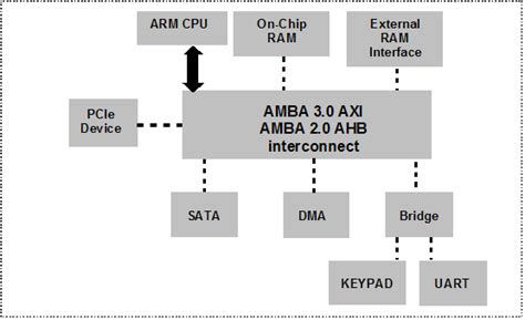 Synopsys Ip Technical Bulletin Building A Bridge From Pci Express To Amba 3 Axi On Chip Bus
