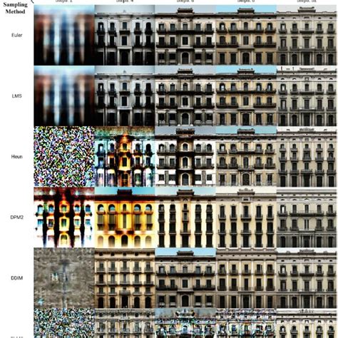 Generation Results Of Different Sampling Methods And Sampling Steps