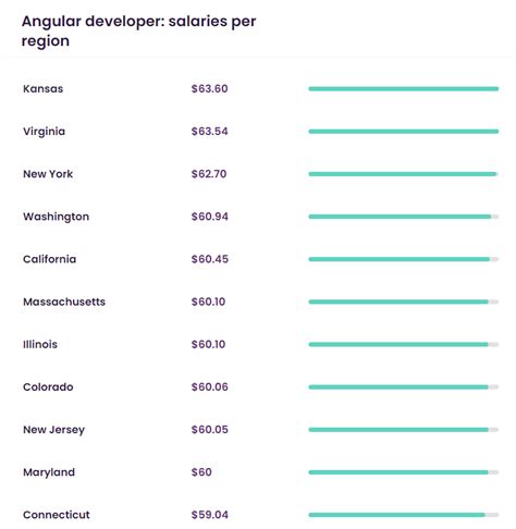 The Essential Guide To Understanding Angular Developer Hourly Rates In 2023