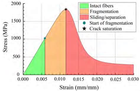 Fragmentation Model For Tensile Behavior Of Intermingled Hybrid Composites And Optimal Mixing Ratio