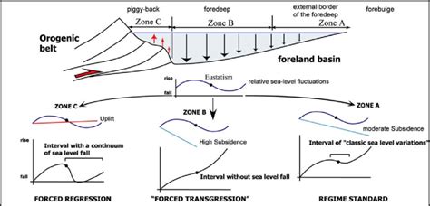Chronology Of Tectonic Events And Depositional Sequences During The Download Scientific Diagram