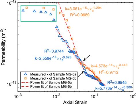 Log Log Plot Of Permeability Data As A Function Of Axial Strain The Download Scientific