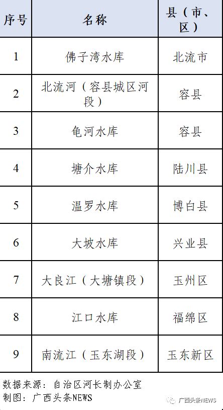 广西美丽幸福河湖名单公布！玉林的是在建设成效年度
