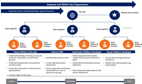 Microsoft Power Apps Development