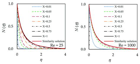 Effect Of The Reynolds Number On The Profile Of The Concentration Of