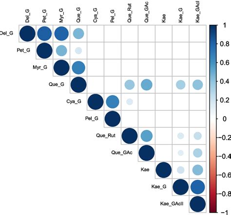 Spearman´s Correlation Coefficient Between The Seed Coat Color Vectors Download Scientific