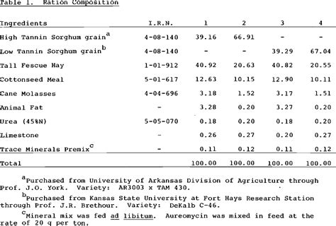 Table 1 From Comparison Of High And Low Tannin Sorghum Grain With Low Quality Roughage For
