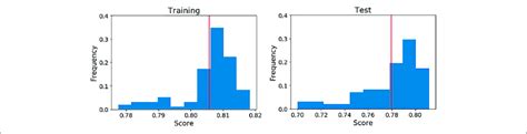 Performance Of The Final Lda Model Over 100 Different Five Cross