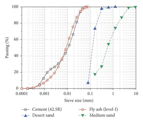 Sieving Curve Of The Test Materials Download Scientific Diagram