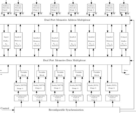 6 Stages Reconfigurable Architecture For Fft Download Scientific Diagram