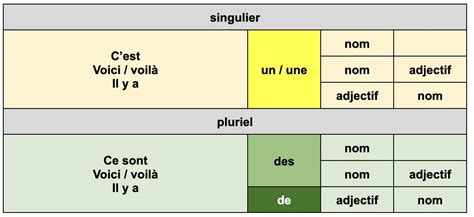 Larticle Indéfini Leçon En Français Facile