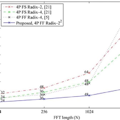 length and area of 4 parallel pipelined fft designs download