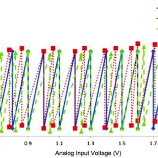 Quantization Error Of The QIF ADC Download Scientific Diagram