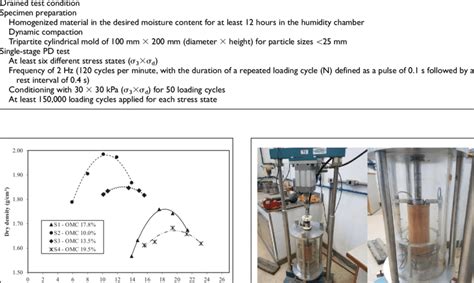 Summary Table Of The Brazilian Pd Test Procedure Repeated Load Triaxial Download Scientific