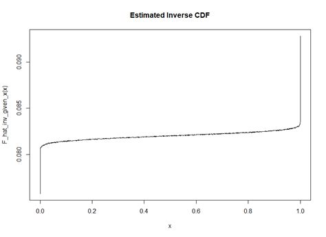 r estimated inverse function is not continous stack overflow