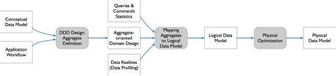 Cosmos Db Modeling Methodology Using Ddd Aggregates By Andriy Zabavskyy Geek Culture Medium