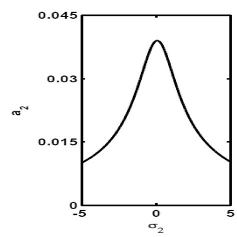 The Response Curves Of The Main System With Pd Controller Download