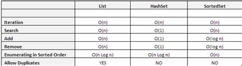 Performance Listadd Vs Hashsetadd For Small Collections In C