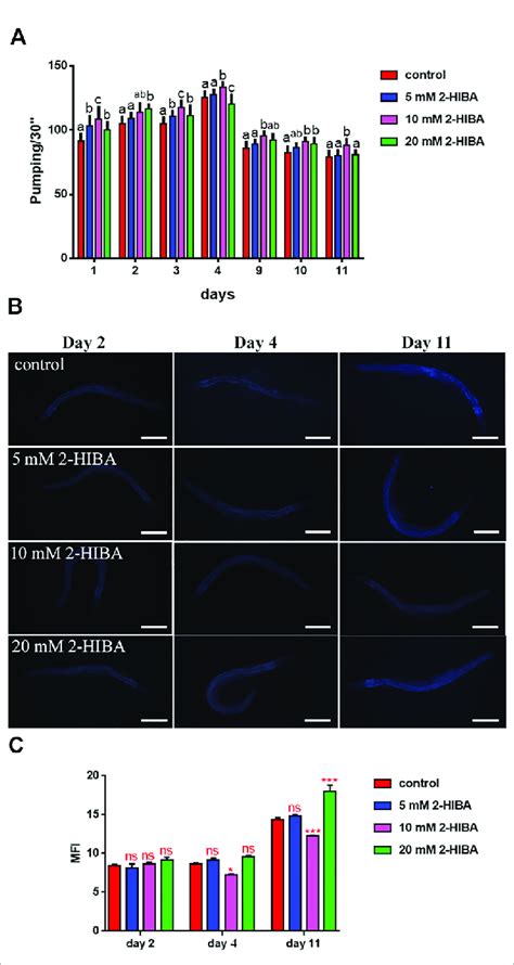 Effect Of 2 Hiba On C Elegans Ageing A Pumping Rate Of Worms At Download Scientific Diagram