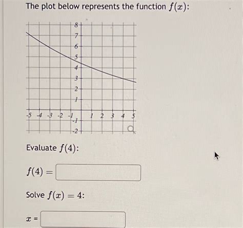 Solved The Plot Below Represents The Function F X