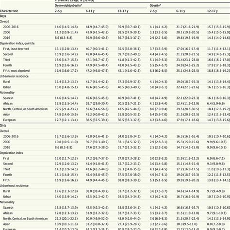Prevalence Of Overweightobesity And Obesity By Sex Age Deprivation