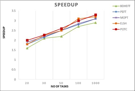 Speedup Comparison Of The Four Algorithms Download Scientific Diagram