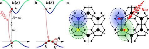 Figure 2 From Quantum Geometric Light Matter Coupling In Correlated Quantum Materials Semantic